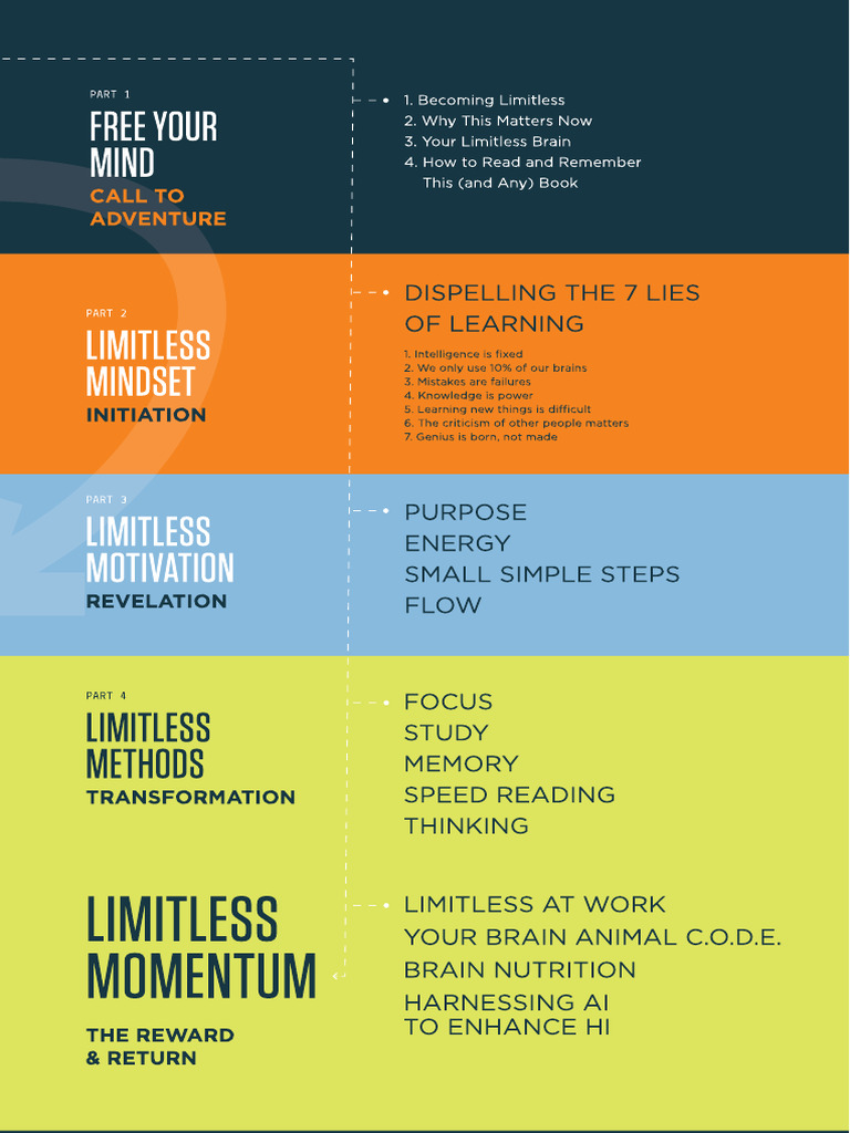 The Limit Ess Journey PDF | PDF