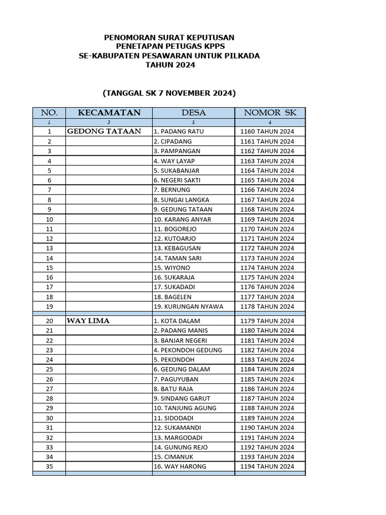 Penomoran SK KPPS Pilkada Tahun 2024 | PDF
