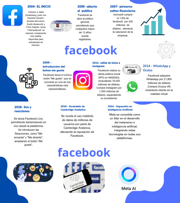 Evolución de Facebook: De Harvard al Metaverso | PDF | Facebook ...
