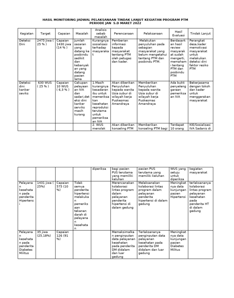 Laporan Monitoring Kesehatan PTM | PDF