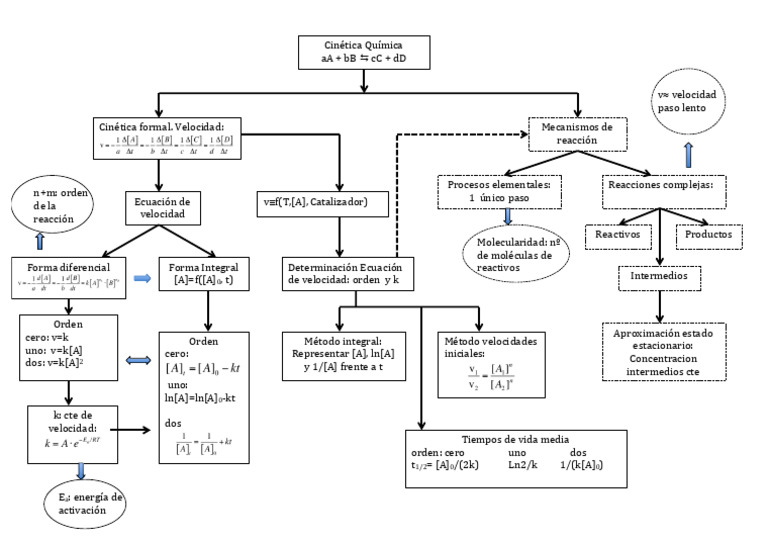 Esquema-Tema2 | PDF | Cinética química | Ingeniería de Procesos