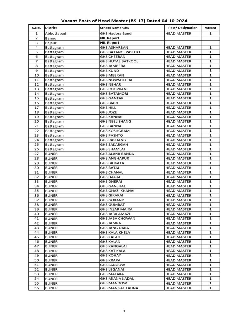 Vacant Head Master Posts in KP | PDF