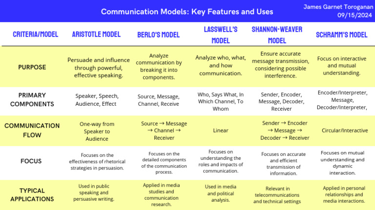 Criteria Model | PDF | Communication | Cognition