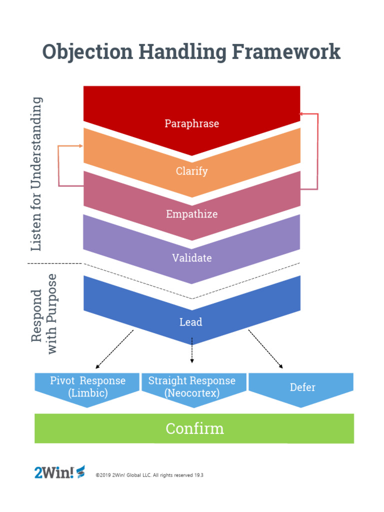 1A Objection Handling Card | PDF