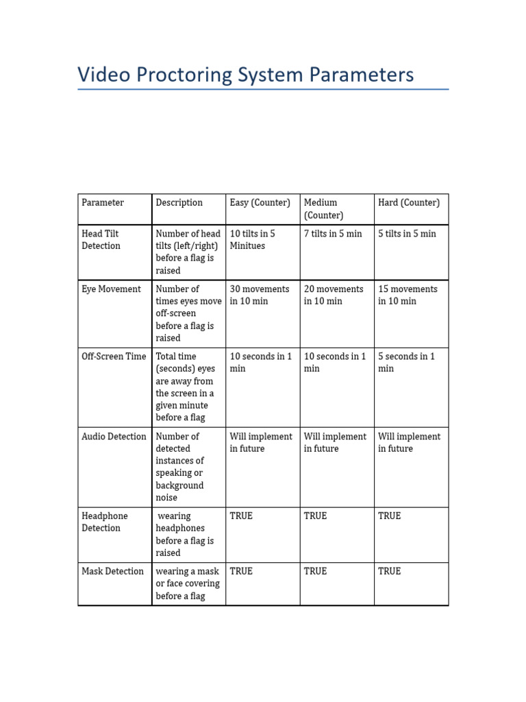 Proctoring_Parameters_video | PDF