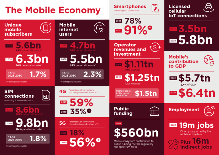 Infografic Global 2024 - 02 | PDF | Mobile Phones | Economies