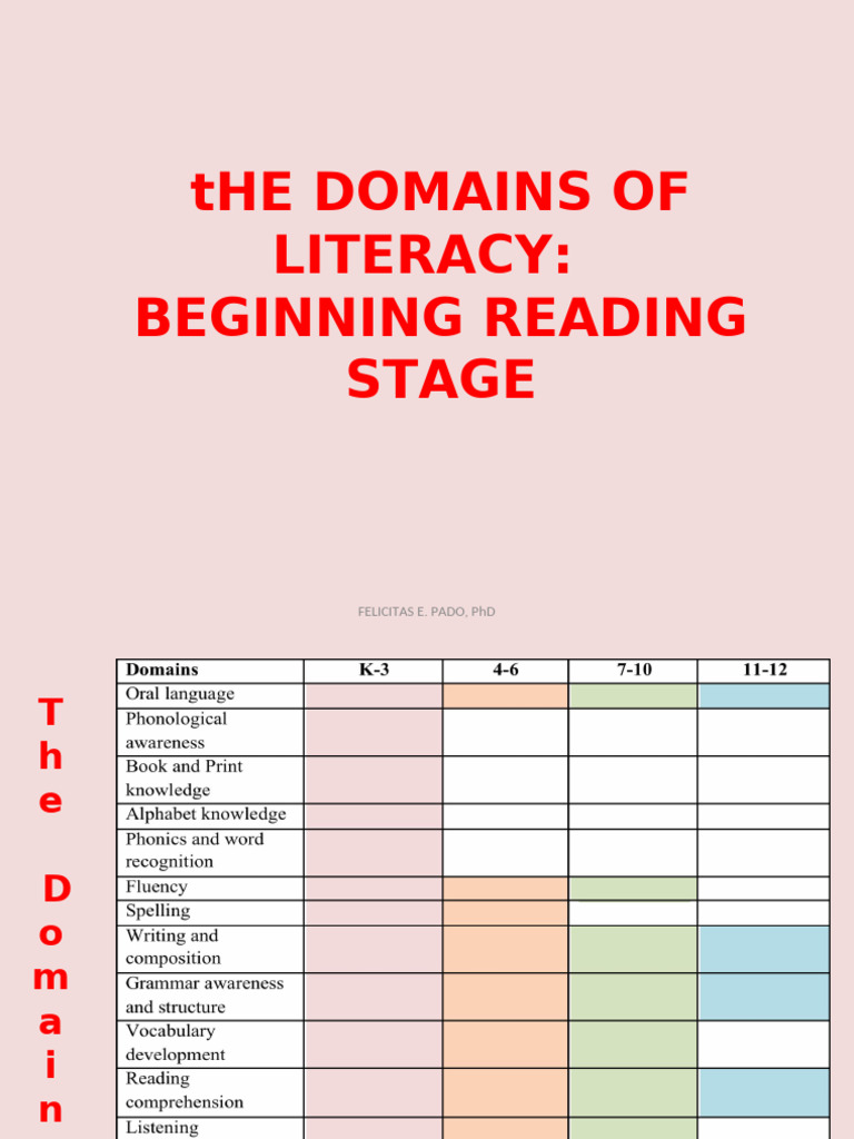 2 - Domains of Literacy Beginning Reading Stage 10 10 | PDF | Reading ...
