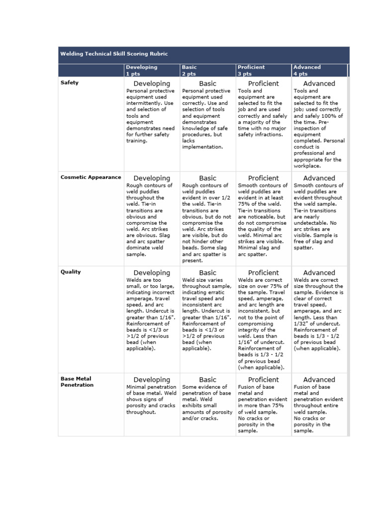 region-12-welding-technical-skill-rubric | PDF | Welding | Construction