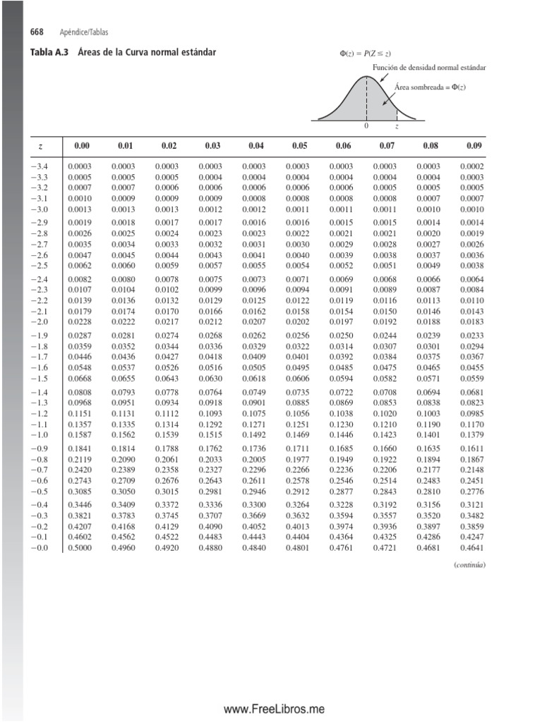 Tabla A3 Normal Estandar | PDF