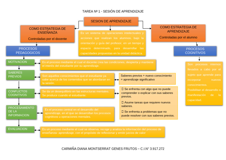 Genes Frutos Carmiña - Mapa Conceptual - Tarea N°1 | PDF | Aprendizaje ...