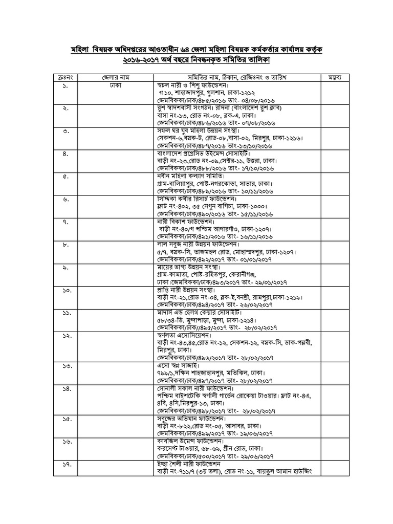 New Volientary Women Organization List | PDF