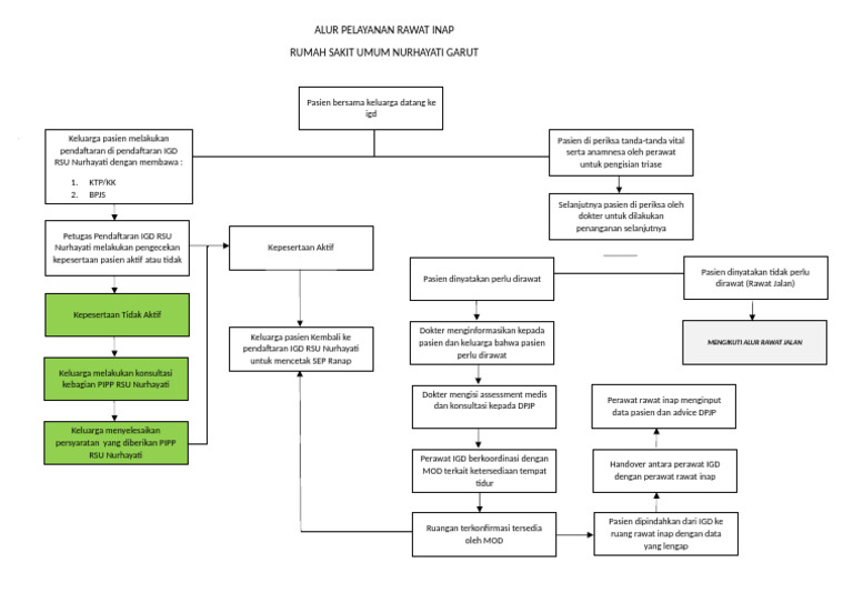Alur Pelayanan Rawat Inap | PDF
