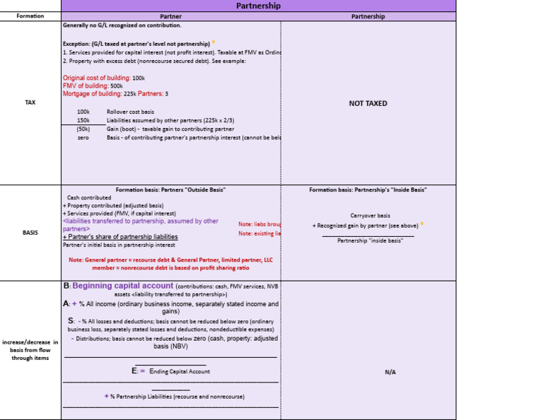 Partnership Formation Tax Basics | PDF | Tax Deduction | Partnership