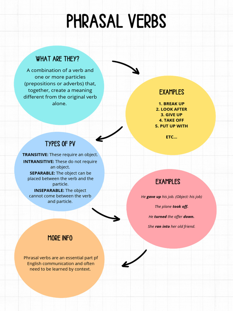 Understanding Phrasal Verbs | PDF