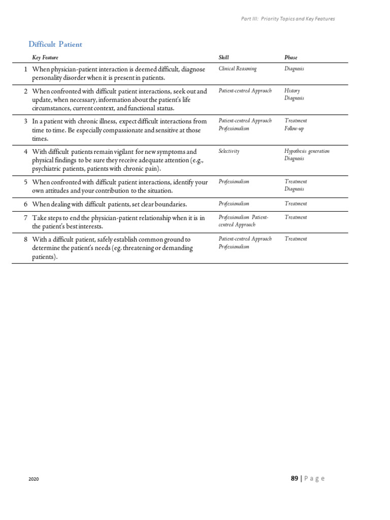 Managing Difficult Patient Interactions | PDF