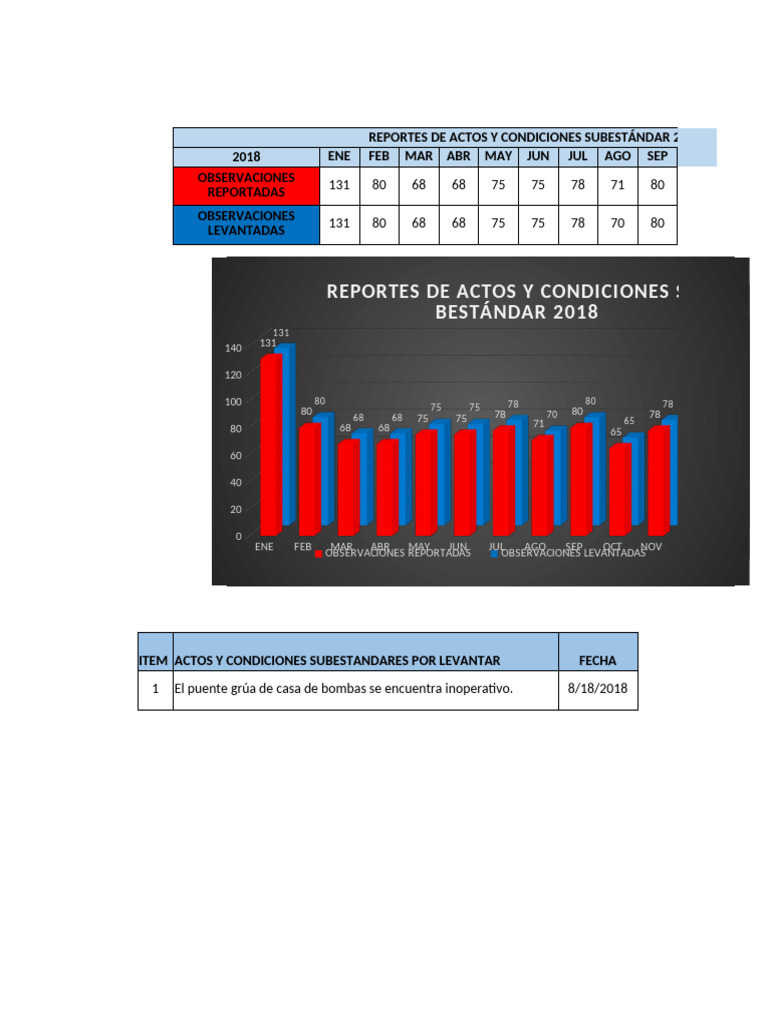 Reportes de Actos y Condiciones Subestándar 2019-2018 | PDF