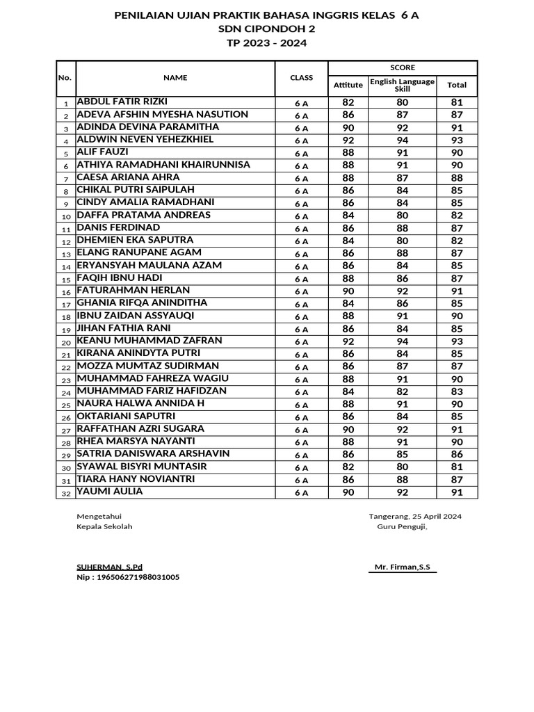 DAFTAR PENILAIAN UJIAN PRAKTIK BHS INGGRIS 6 A DAN 6 B 2024 Mr Firman (Autosaved) | PDF