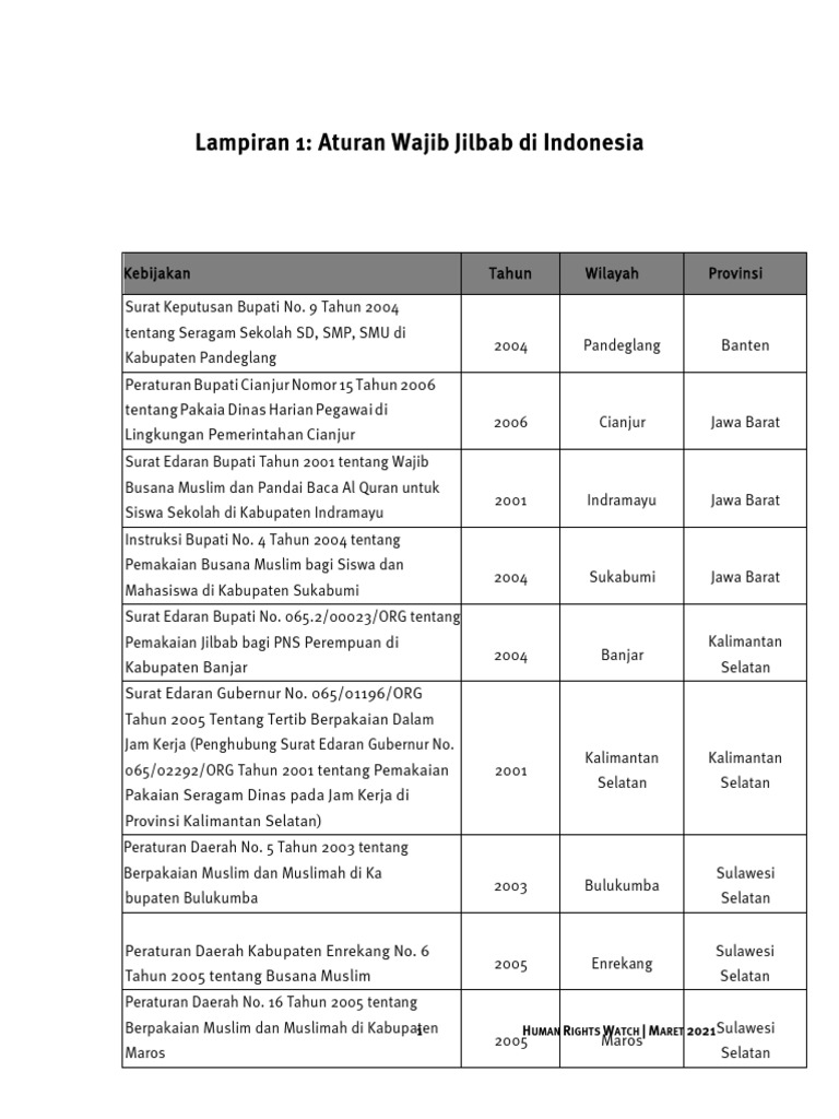 indonesia0321_bahasa - Lampiran 1 Aturan Wajib Jilbab di Indonesia | PDF indonesia0321_bahasa - Lampiran 1 Aturan Wajib Jilbab di Indonesia | PDF