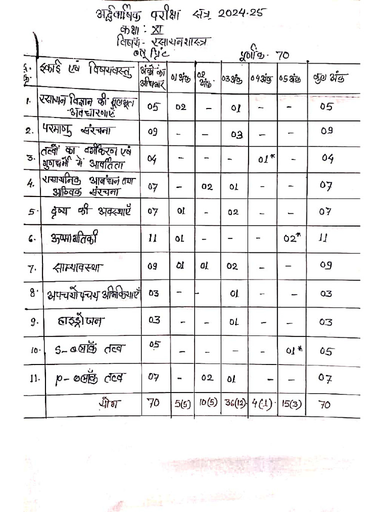 Blueprint class 11th chemistry | PDF