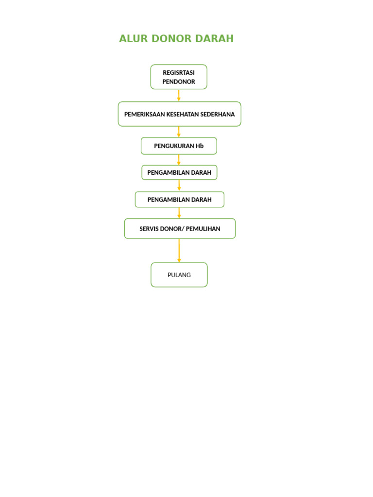 Alur Donor Darah | PDF