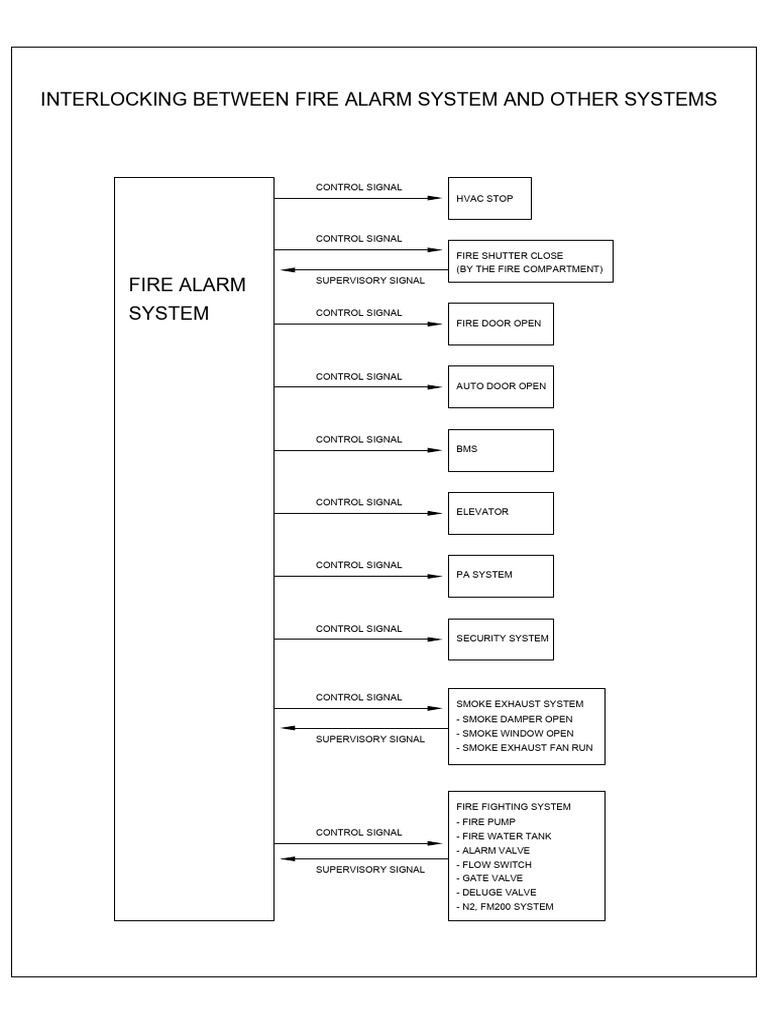 VN - Interlocking Diagram Between Fire Alarm System and Other Systems | PDF