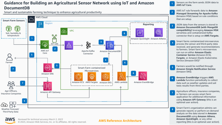 IoT Solutions for Smart Farming | PDF | Amazon Web Services | Internet ...