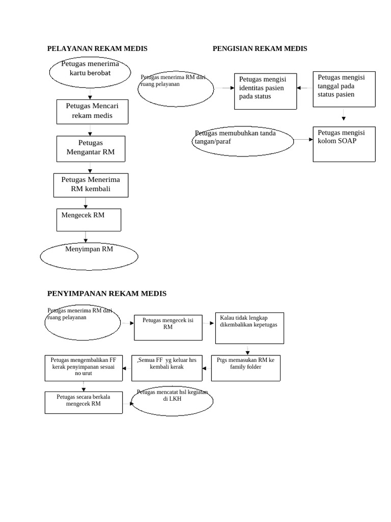 ALUR PELAYANAN REKAM MEDISPENGISIAN REKAM MEDIS | PDF