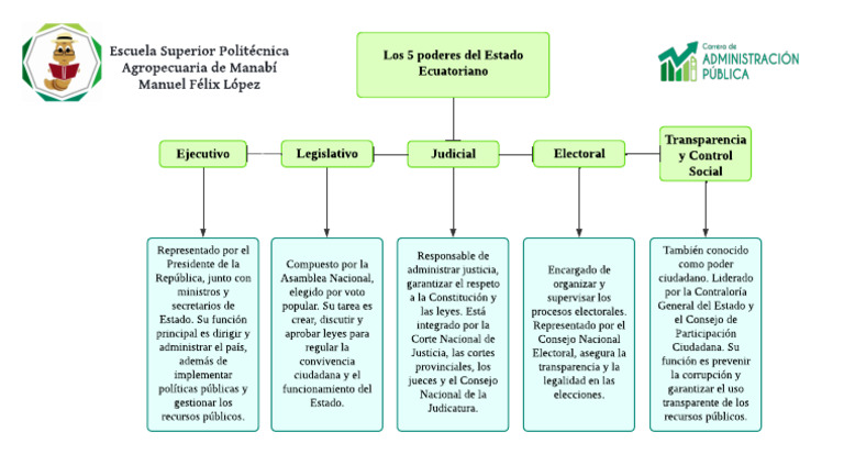 Los 5 Poderes Del Estado Ecuatoriano | PDF | Separación de poderes ...