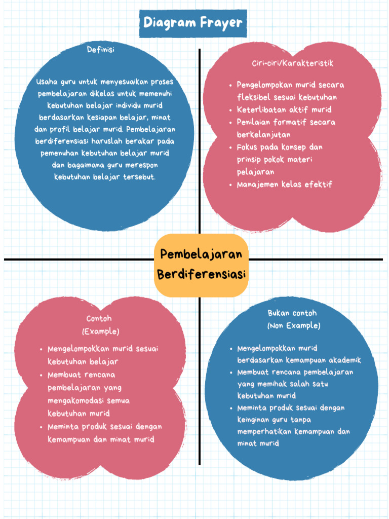 Diagram Frayer | PDF