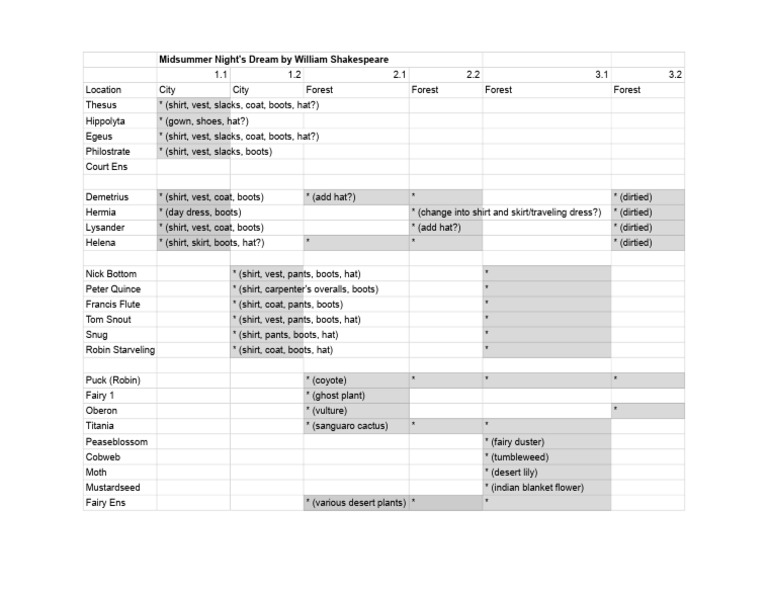 Midsummer Costume Plot - Sheet1 | PDF | A Midsummer Night's Dream ...