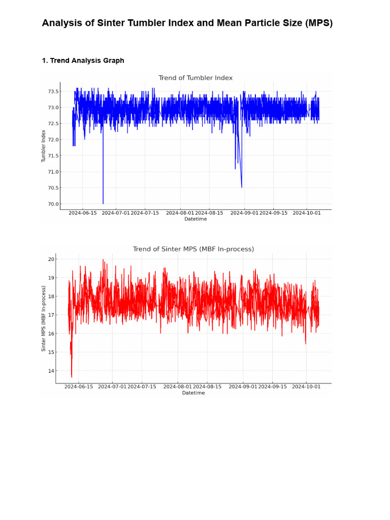 Analysis of Sinter Tumbler Index and Mean Particle Size (MPS) | PDF