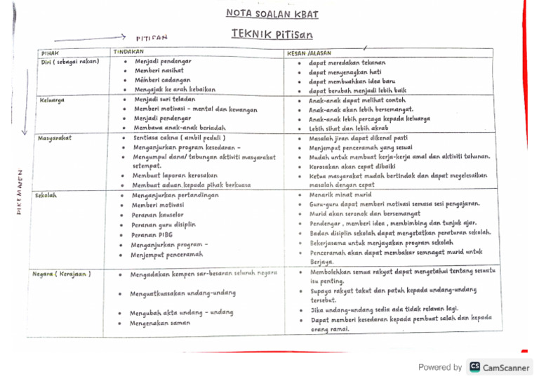 NOTA SOALAN KBAT PEMAHAMAN KERTAS 2 | PDF