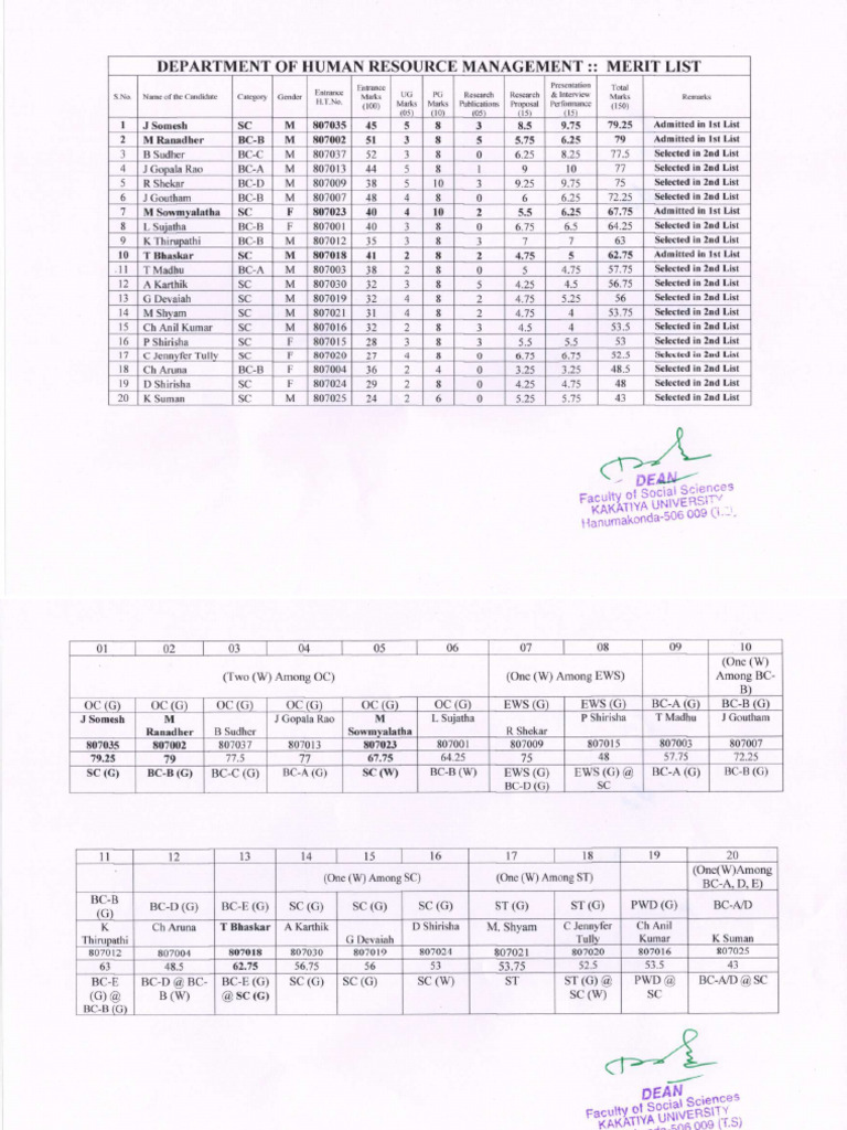 2735 - PHD Merit List of HRM | PDF