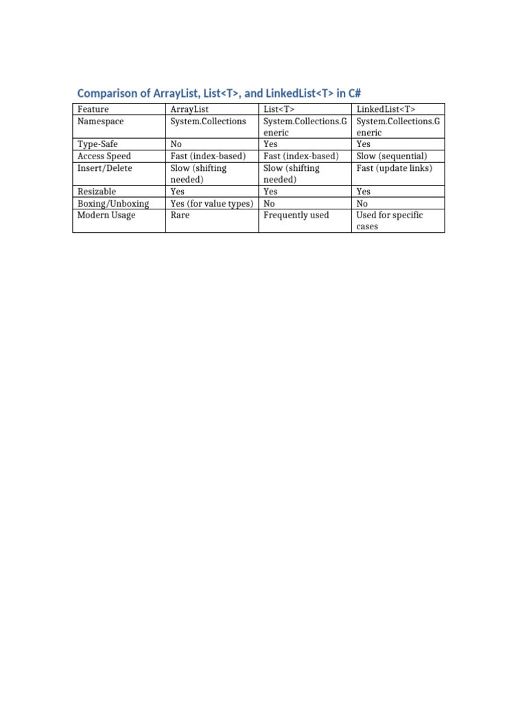Comparison Table ArrayList List LinkedList | PDF