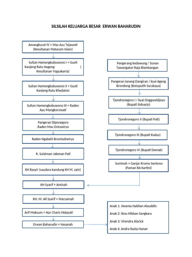 SILSILAH Erwan Baharudin | PDF
