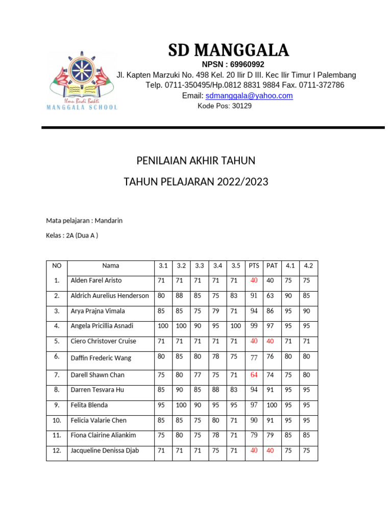 Daftar Nilai Akhir TAHUN 2022-2023 2A | PDF
