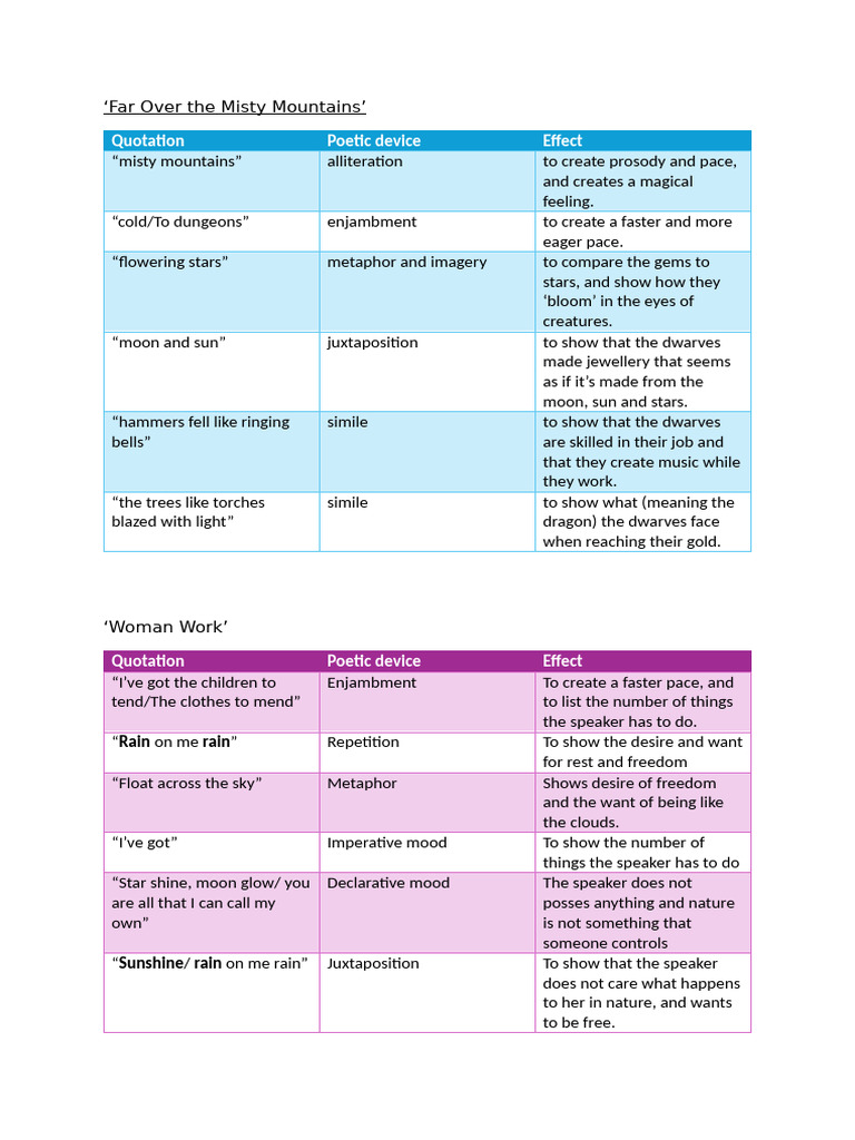 Analysis of Poems (Y8) | PDF