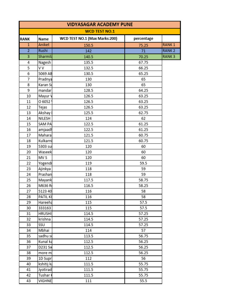 WCD Pune Test No.1 Results | PDF