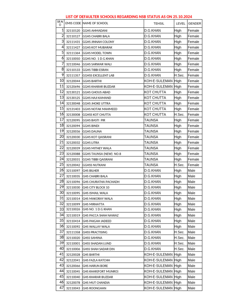 Defaulter Lis NSB Link-1 | PDF