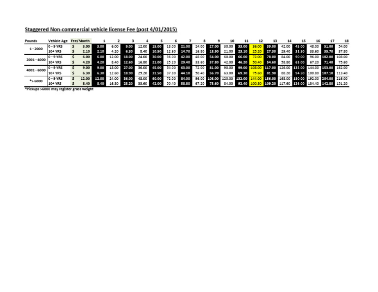 Non-Commercial Auto | PDF