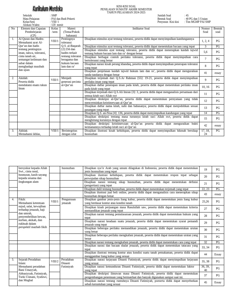 PAI-Kls 8 Kisi-Kisi Soal PSAS - 1-24-25 | PDF