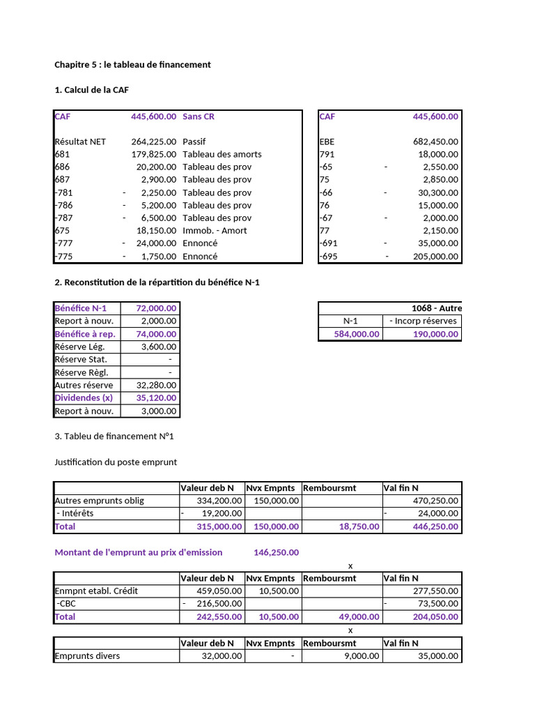 CH5 Cours Le Tableau de Financement Anafi | PDF | Fonds de roulement ...