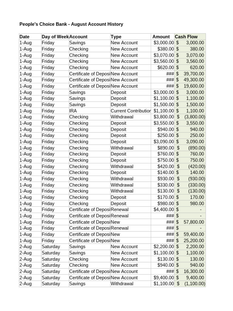 People's Choice Bank Account Summary | PDF | Deposit Account ...