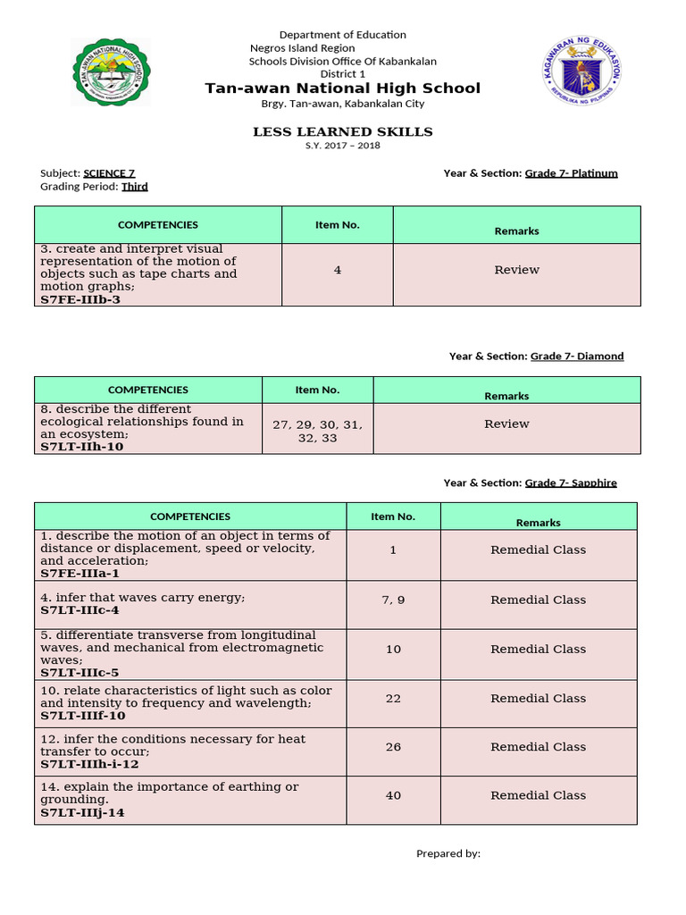 Least Learned Skills Sci 9 | PDF | Waves | Electromagnetism
