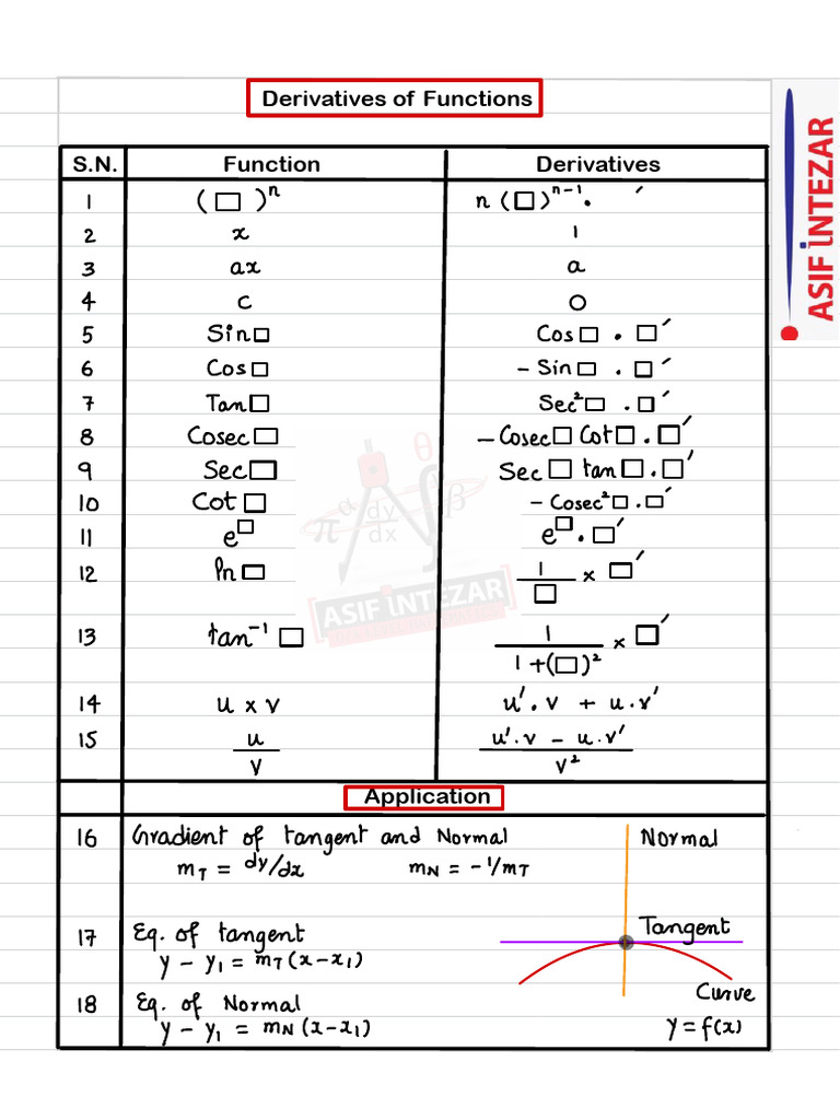 Formula Sheet P3 Derivatives | PDF | Calculus | Mathematical Analysis
