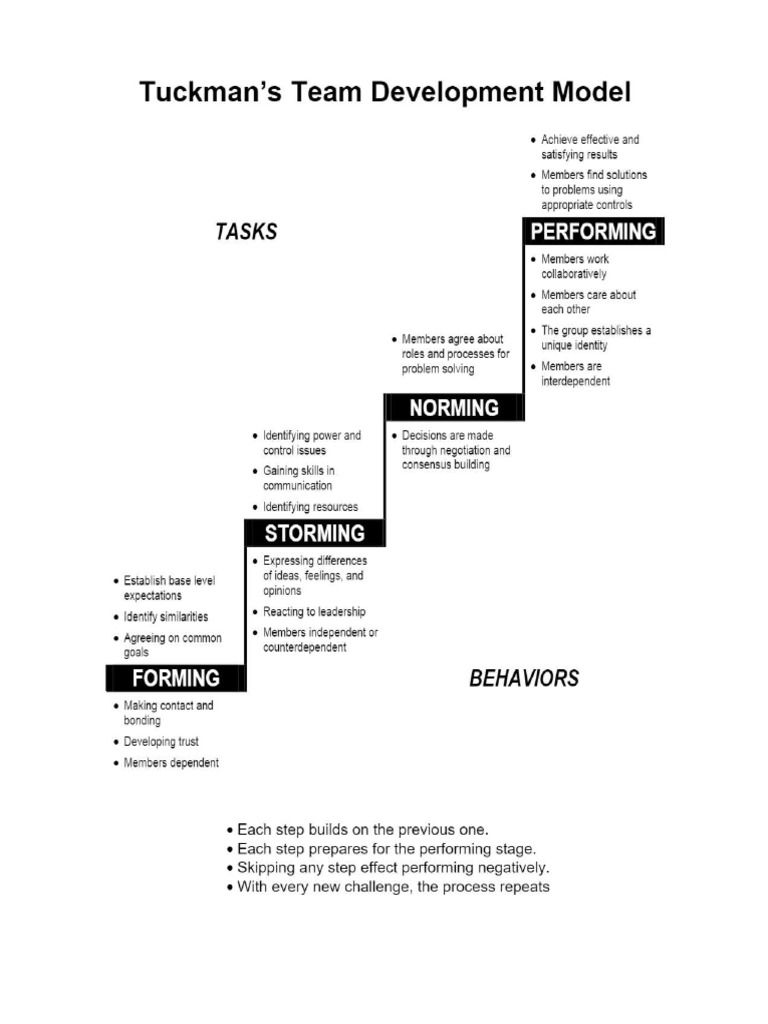 Tuckman s Model | PDF