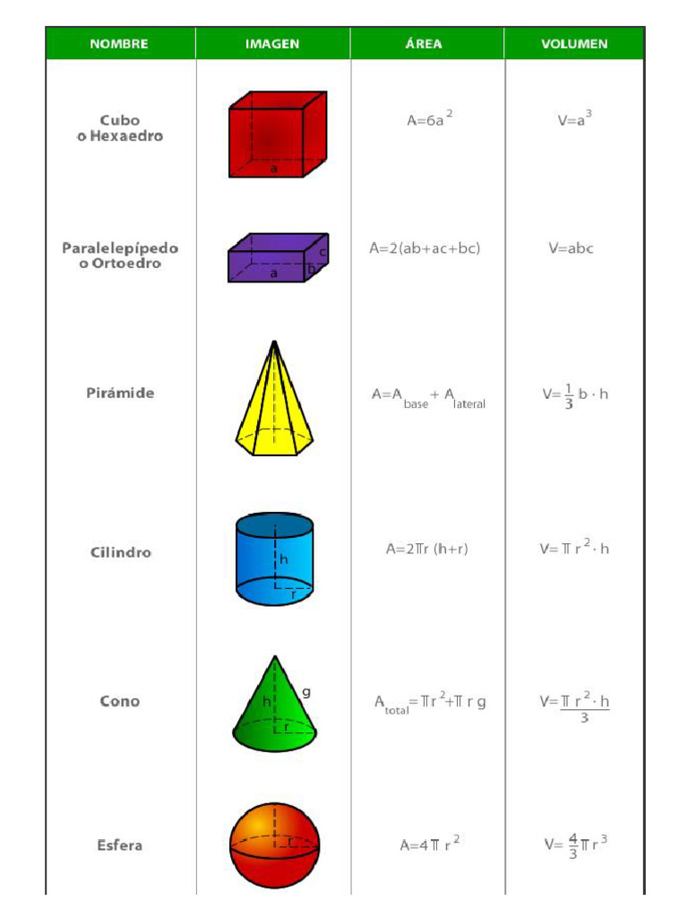 Formulario Volumen de Cuerpos Geométricos | PDF