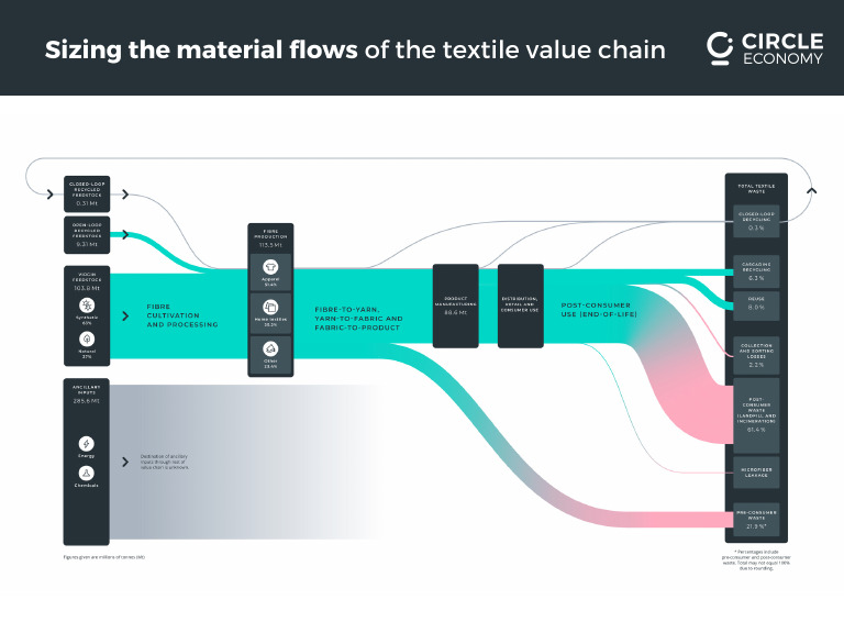 The Cgr Textiles Material Flows Diagram Pdf