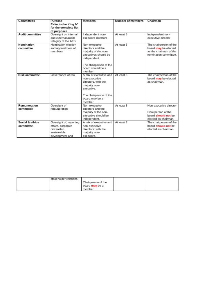 King IV Committees Summary | PDF | Audit Committee | Corporate Governance