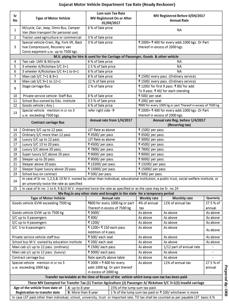 Gujarat Motor Vehicle Tax Rates Guide | PDF | Bus | Land Vehicles